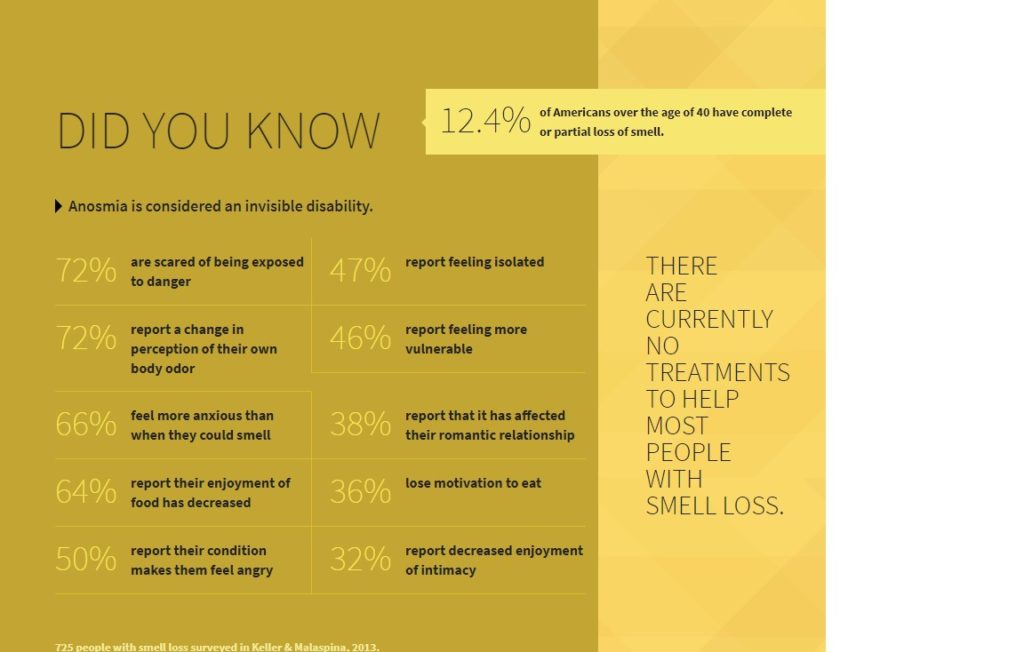 Lose Your Sense of Smell and Lose Yourself: The Impact of Anosmia on ...