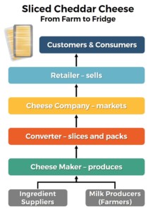 Cheese Supply Chain Diagram |Science Meets Food