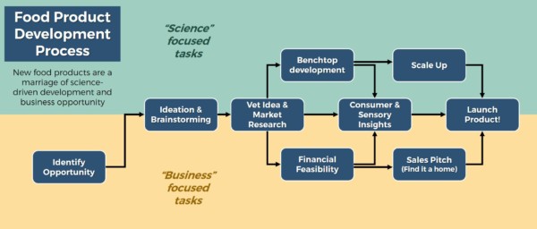 Food Science in a Business-Driven World: Part 2 | Food Industry ...