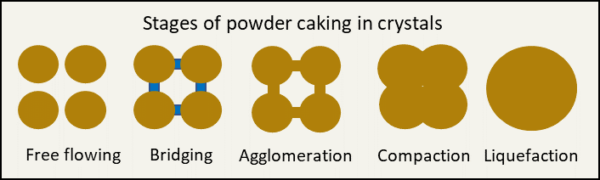 stages of powder caking in crystals |Science Meets Food